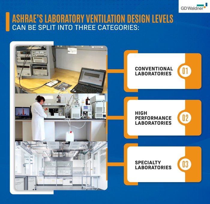 Waldner Magazine | ASHRAE’s laboratory design levels
