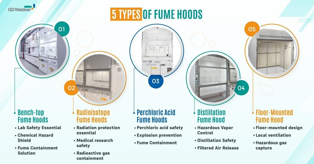 Waldner Magazine | Types of Fume Hoods