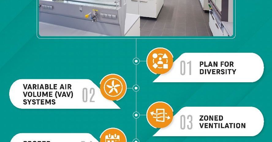 Waldner Magazine |Save money with diverse design for lab ventilation