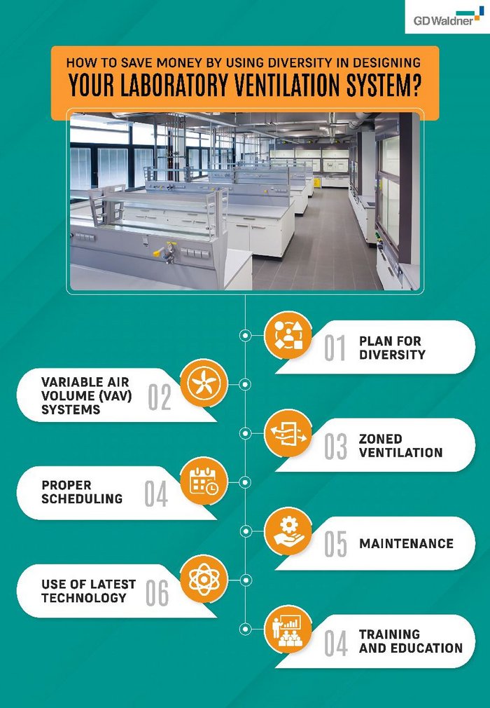 Waldner Magazine |Save money with diverse design for lab ventilation